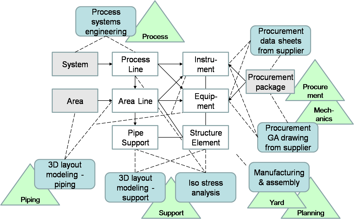 How Product Models Determine Business Process Models | Active Knowledge ...