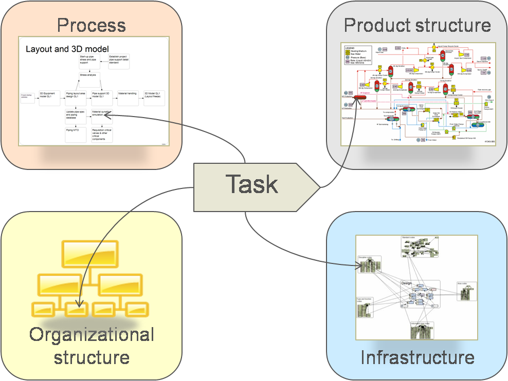 How Product Models Determine Business Process Models | Active Knowledge ...