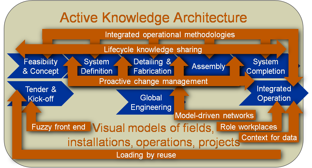 Project Design – Mastering Complexity and Change | Active Knowledge ...