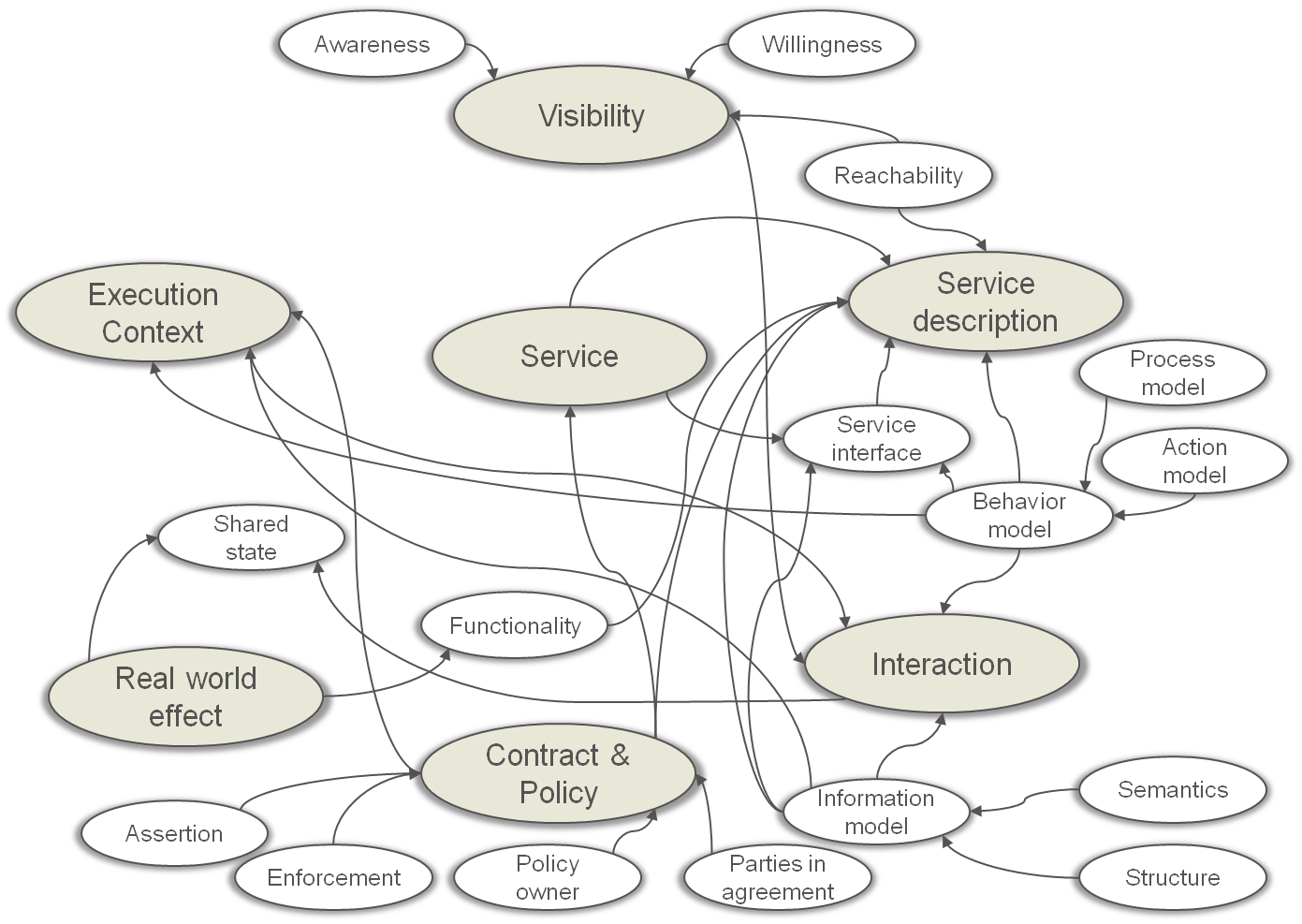 Business-Driven SOA – Reference Models and Standards | Active Knowledge ...